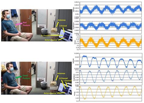 Plots Showing A Subjects Posture Affects The Quality Of Output