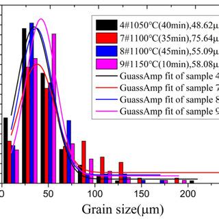 Grain Size Distribution Of Samples Download Scientific Diagram