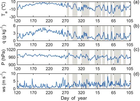 Daily Means Of Meteorological Variables Observed At Austre Lovénbreen