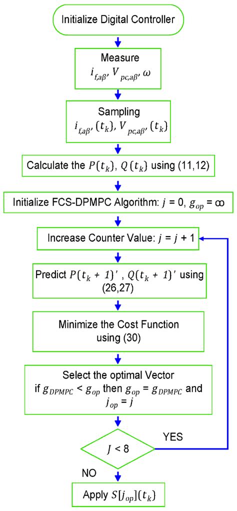 Energies Free Full Text Improved Model Predictive Direct Power