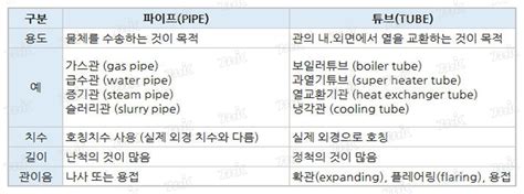 배관 파이프 종류 스텐파이프 네이버 블로그