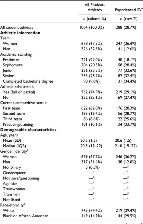 Table 1 From Prevalence And Formal Reporting Of Sexual Violence Among