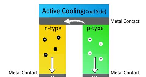 What Is Peltier Effect How To Produce Cooling Effect From Current