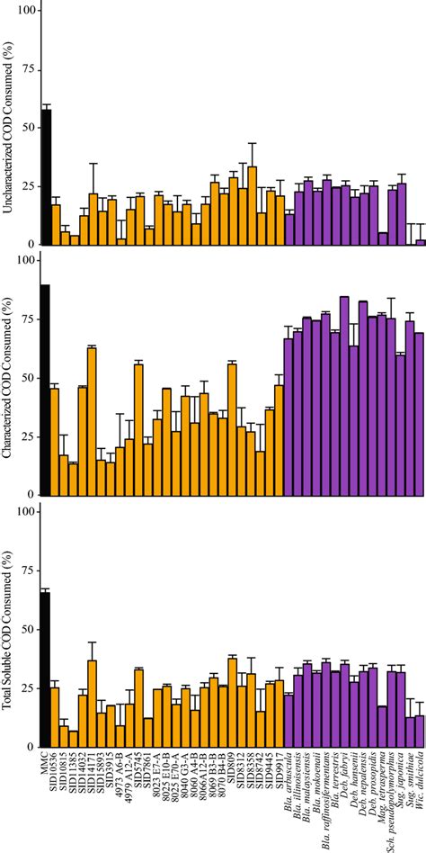 Utilization Of Lignocellulosic Conversion Residue By Streptomyces