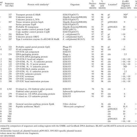 Sequence Analysis Of Ch014 Specific Subtracted Dna Fragments Download Table