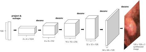 Generator Architecture Of The Deep Convolutional Generative Adversarial