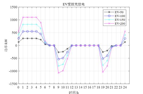 运用蒙特卡洛法模拟电动汽车常规充电、快速充电、更换电池充电曲线及对日负荷曲线的影响；无序充电、受控充电、受控充放电曲线及对日负荷曲线的影响