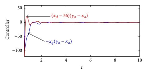 synchronization of the fractional‐order brushless dc motors chaotic