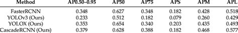 Under Coco Dataset Comparison Of Three Iou Precision Aps And Three