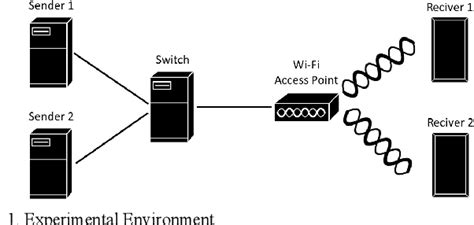 figure 1 from performance evaluation of tcp bbr and cubic tcp in smart