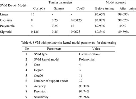 Svm With Kernel Model Tuning Parameters And Accuracy For Data Training Download Scientific
