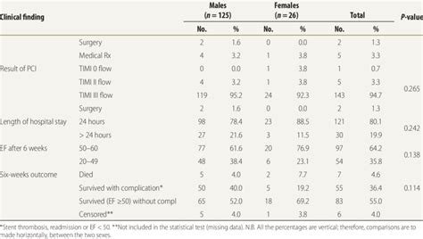 Clinical Findings Of The Patients N 151 By Sex Continued