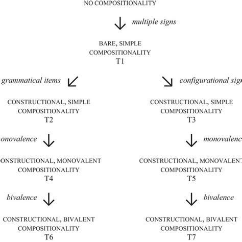 A Typology Of Compositionality Download Scientific Diagram