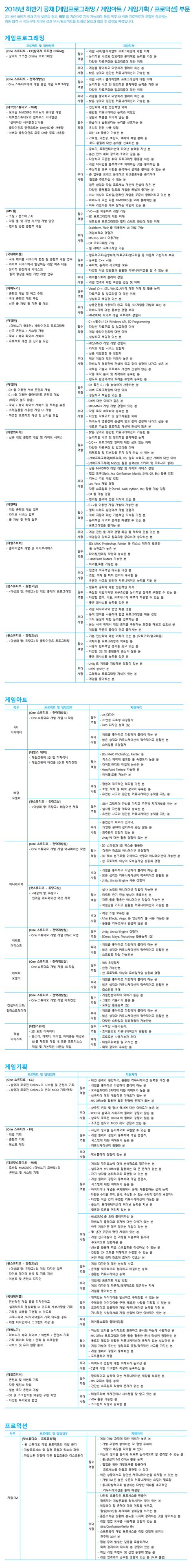 넥슨코리아[게임프로그래밍 게임아트 게임기획 프로덕션] 채용공고 넥슨코리아[게임프로그래밍 게임아트 게임기획 프로덕션] 게임기획 등 2018년 채용