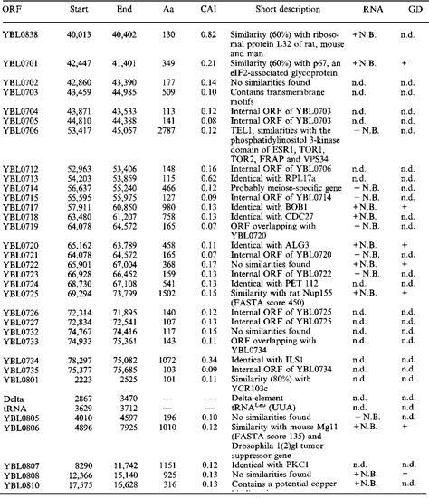 Table 1 From Yeast Sequencing Reports Semantic Scholar