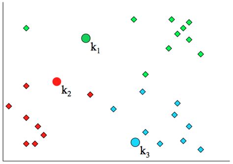Initial Cluster Centers And Point Assignments 9 Download Scientific