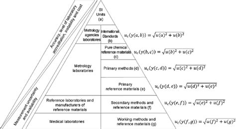 A Metrological Traceability Chain Of Measurement Results In A Medical Download Scientific