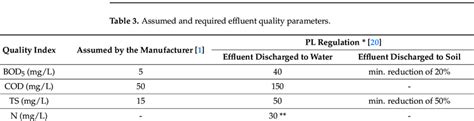 Assumed And Required Effluent Quality Parameters Download Scientific