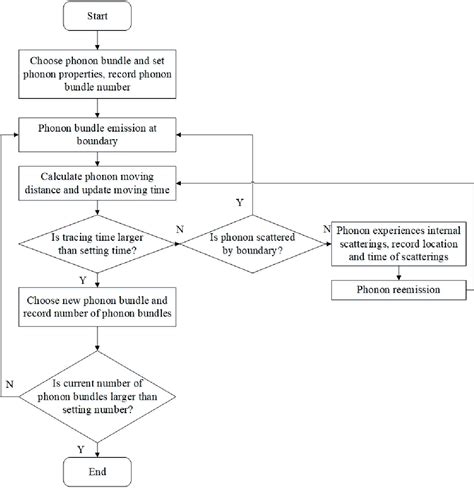 Figure 18 From A Review Of Simulation Methods In Micronanoscale Heat