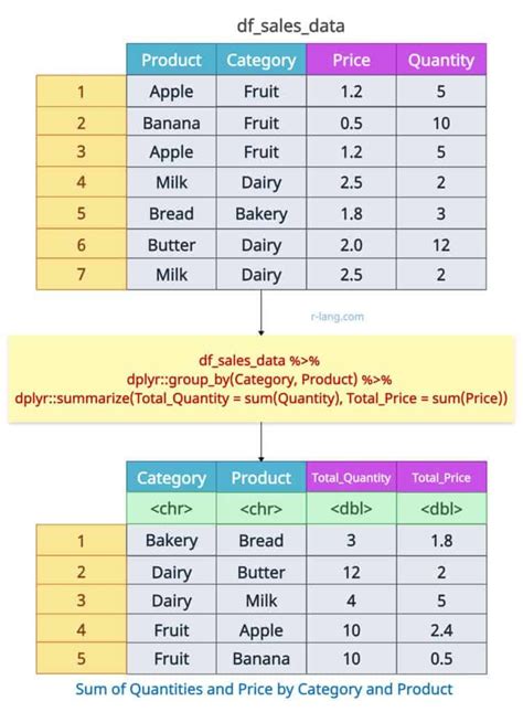 How To Calculate The Sum By Group In R Data Frame
