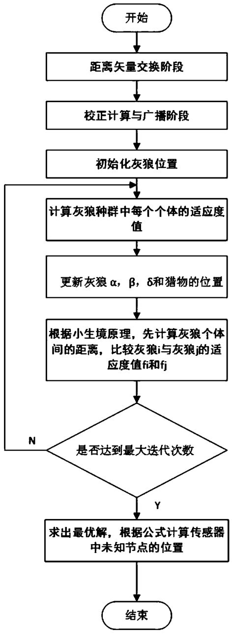 Wireless Sensor Network Node Positioning Method Of Ecological Niche Grey Wolf Optimization Dv