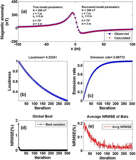 Numerical Model 1 Noise Free Numerical Example Of The 2d Dipping Dike