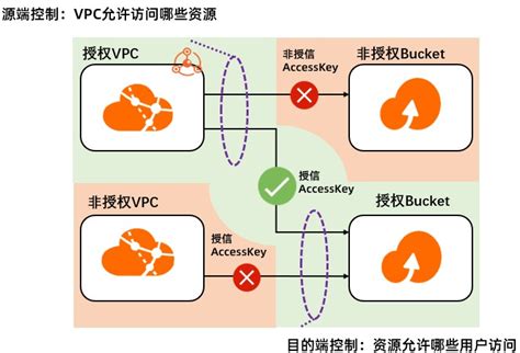 通过vpc Policy和bucket Policy控制数据访问安全 对象存储 Oss 阿里云
