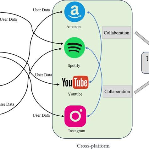 An Intuitive Example Of Cross Platform Collaboration Download Scientific Diagram