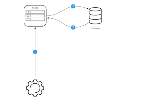 Database Caching Strategies DEV Community