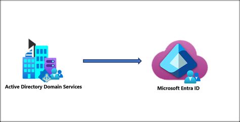what is microsoft entra cloud sync microsoft entra id microsoft learn