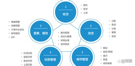 仓储管理系统wms在国内的多方面应用及外延功能的拓展 知乎