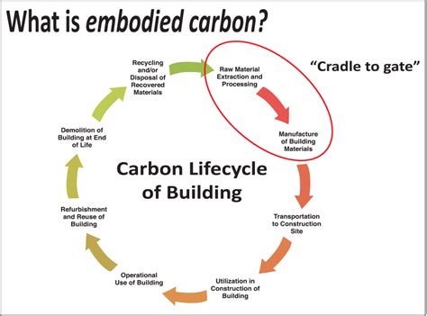 Should I Stay Or Should I Go The Embodied Carbon Of Buildings Imt