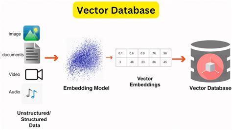 deep sarkar on linkedin vector dbs are the main building blocks for ai