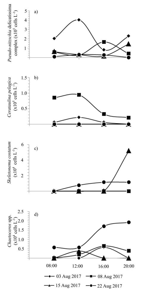 Cell Density Of Dominant Phytoplankton Taxa Pseudo Nitzschia Download Scientific Diagram