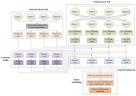entropy free full text multi sensor scheduling method based on