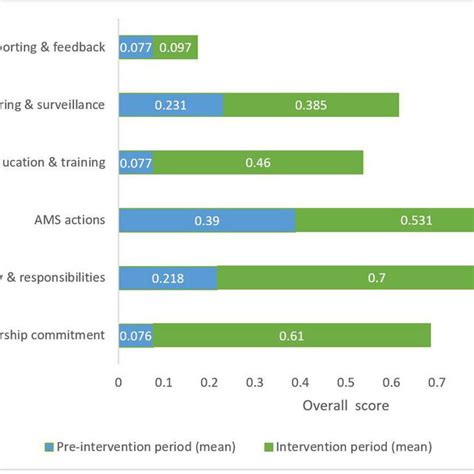 Score Across Six Hospitals By Ams Core Elements Before And During