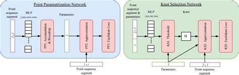 Figure 2 From Deep Learning Parametrization For B Spline Curve