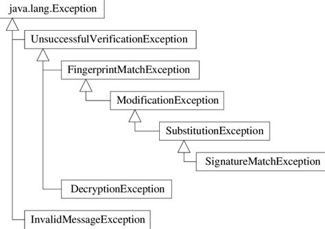 Cryptographic Service Veriication Exceptions The Class Hierarchy Of