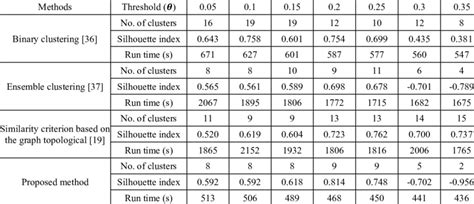comparison of clustering results with different thresholds download