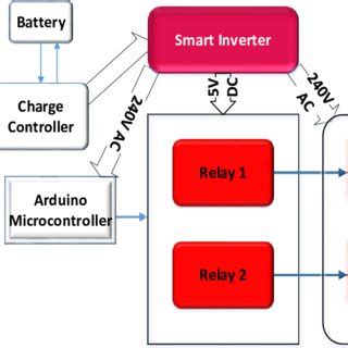 Use Case Diagram For The Voice Control Module Download Scientific Diagram