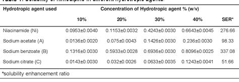 Table 1 From Solubility Enhancement Of Nimodipine Using Mixed