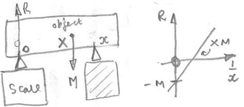 Newtonian Mechanics Weighting Unbalanced Object Physics Stack Exchange