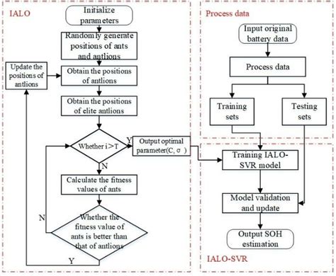 The Procedure Of Ialo Svr Based Soh Estimation Download Scientific