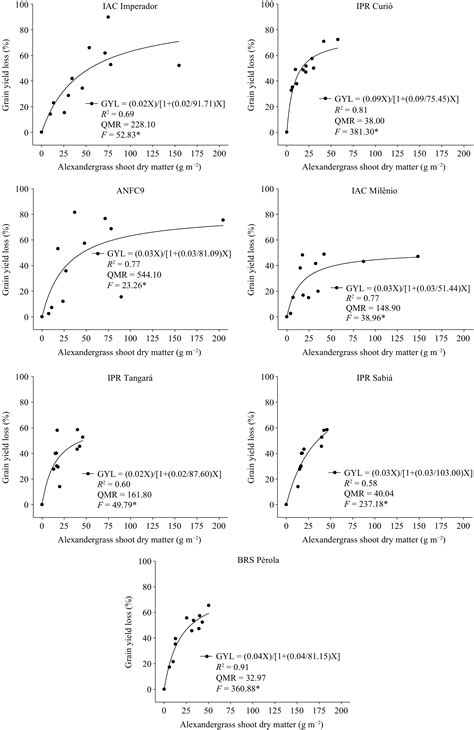 Interference And Economic Damage Level Of Alexandergrass On Carioca