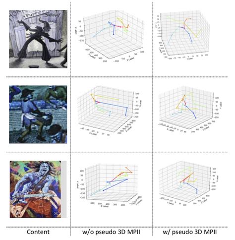 visualization of 3d pose predictions with and without the pseudo 3d