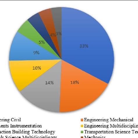 Application Fields Of Vibration Based Structural Health Monitoring