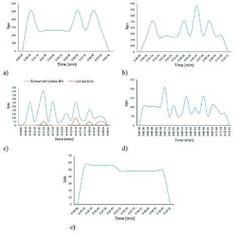 Bandwidth Consumption For A Wifi 1 Node B Wifi 2 Node C Ch Node