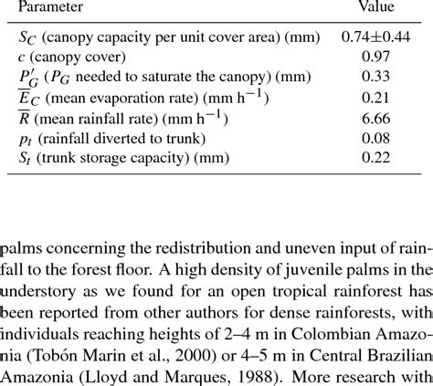 Canopy Parameters Used For Interception Modeling Download Table