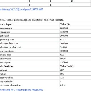 Procurement Costs Of Raw Material Or Finished Products Procurement X Download Table
