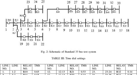 Figure 1 From Optimal Placement And Sizing Of Distributed Generators To